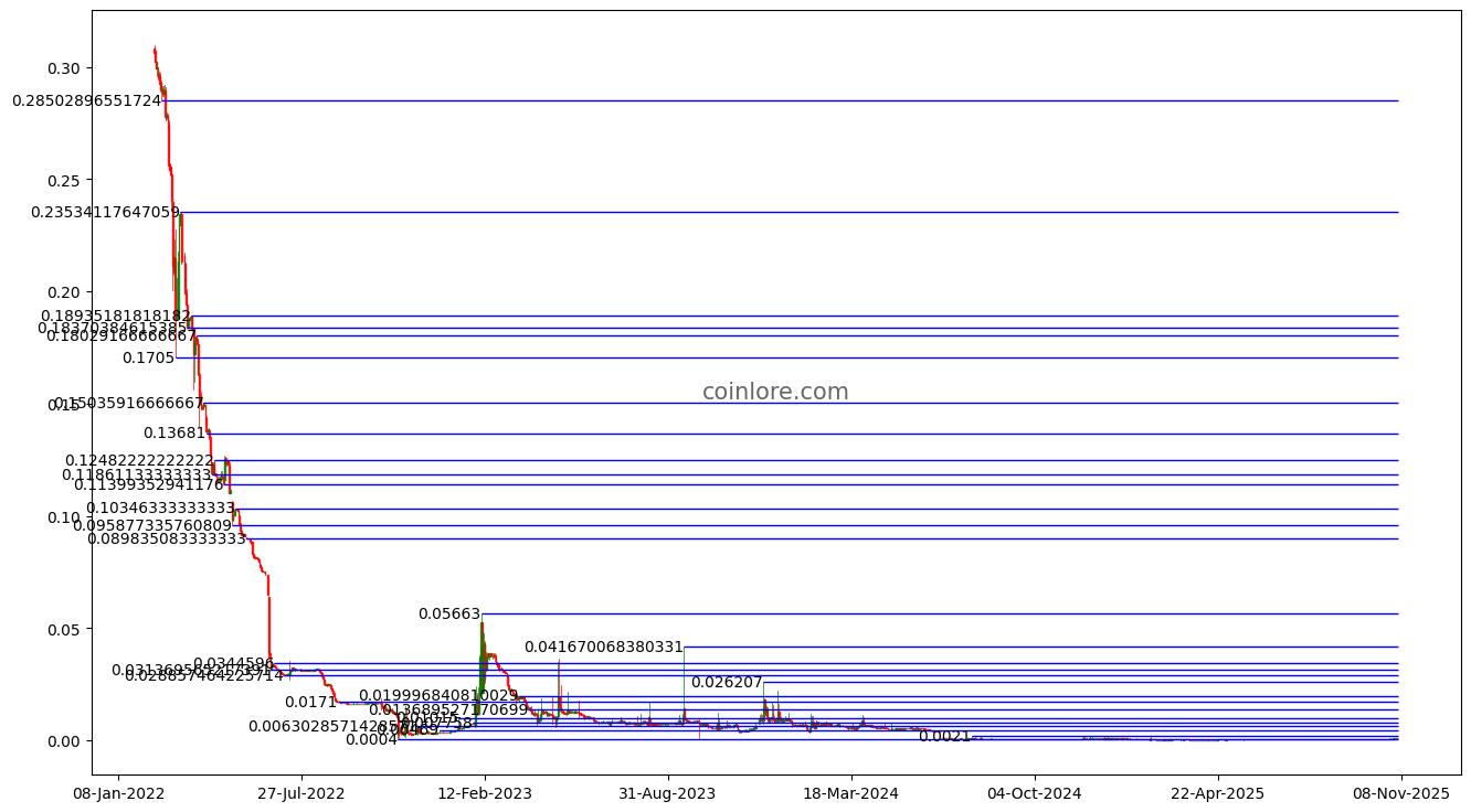 Solrise Finance Support and resistance levels