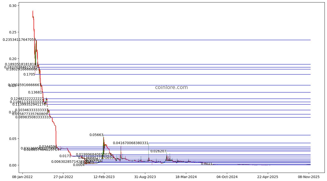 Solrise Finance Support and resistance levels