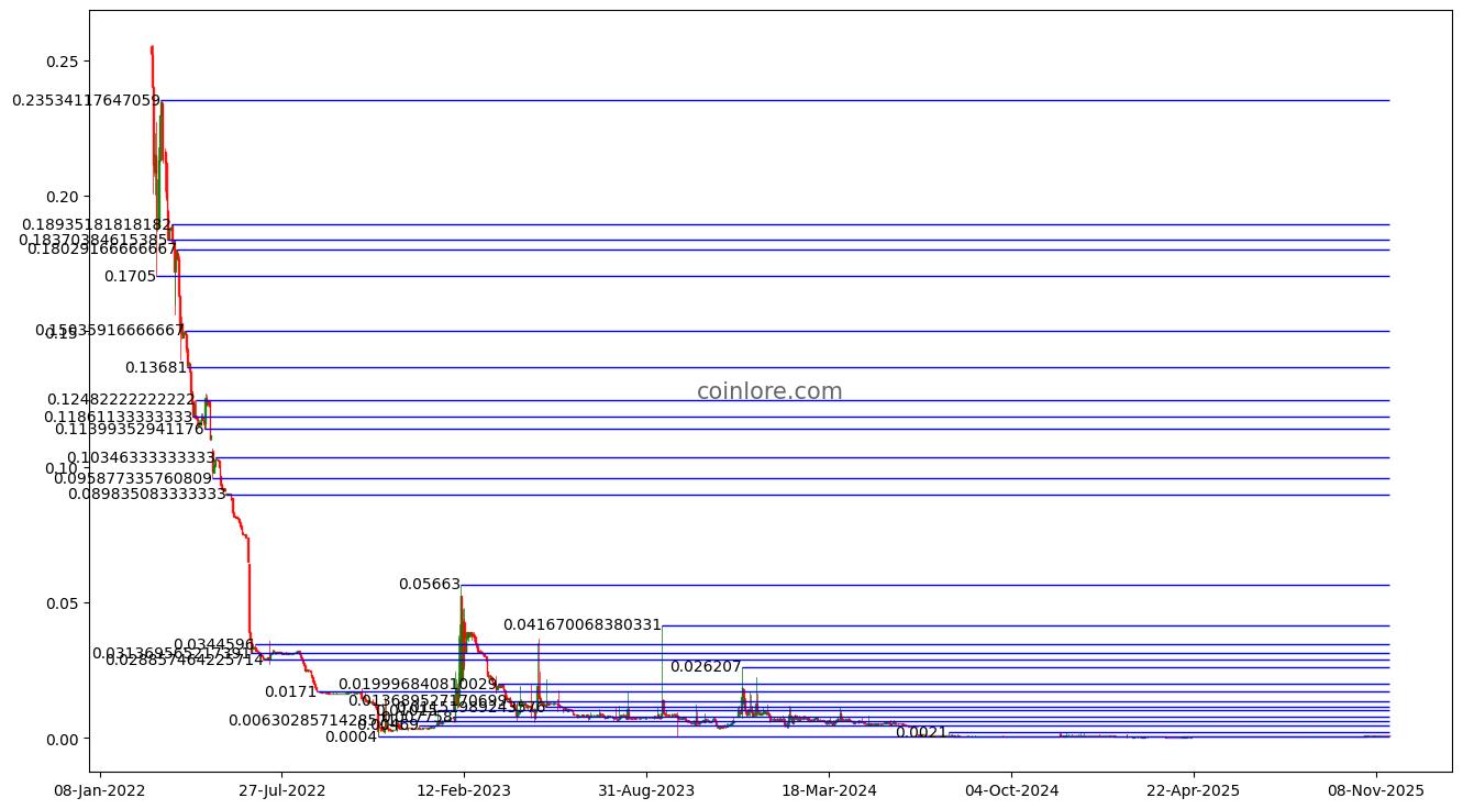 Solrise Finance Support and resistance levels