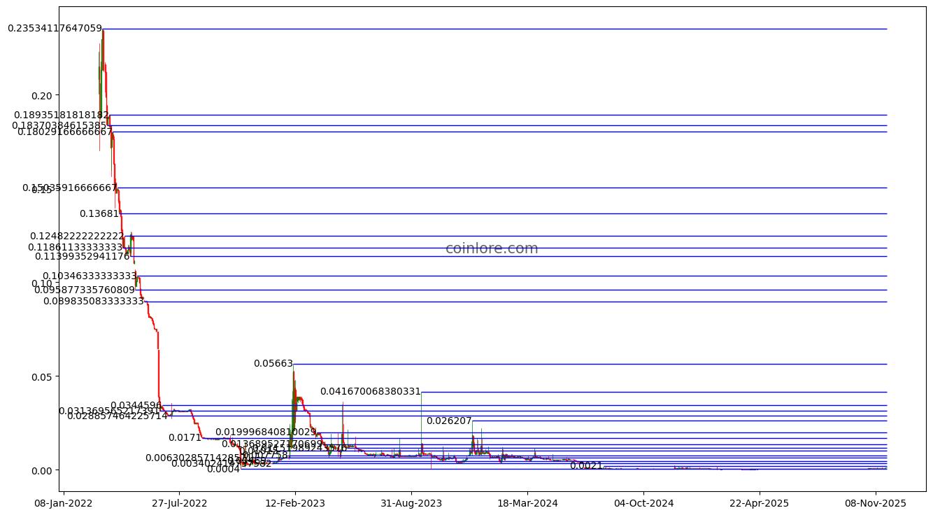 Solrise Finance Support and resistance levels