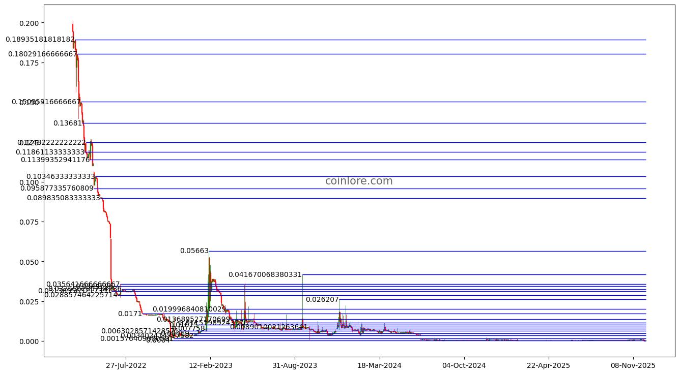 Solrise Finance Support and resistance levels