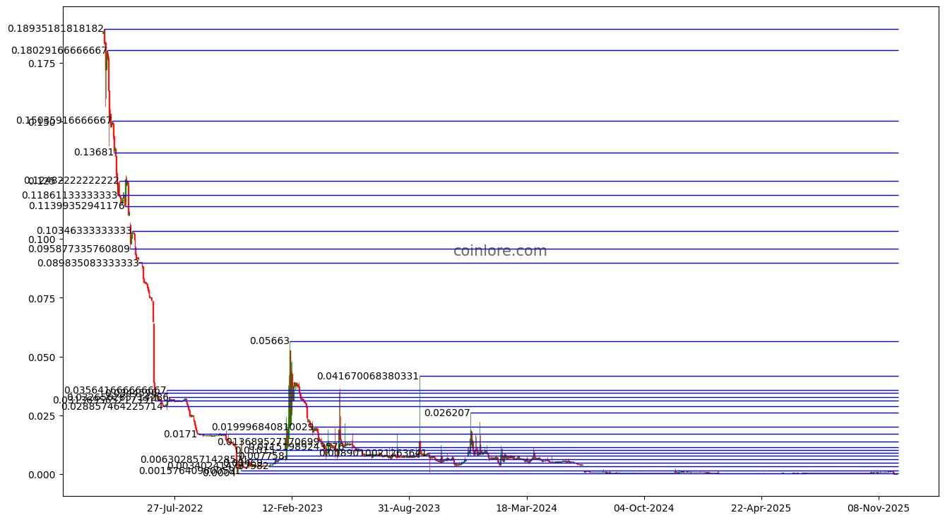 Solrise Finance Support and resistance levels