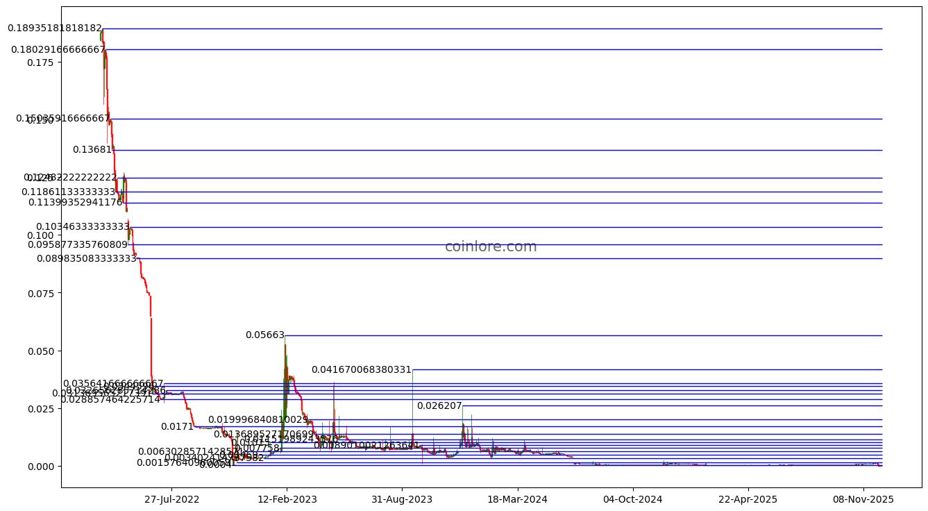Solrise Finance Support and resistance levels