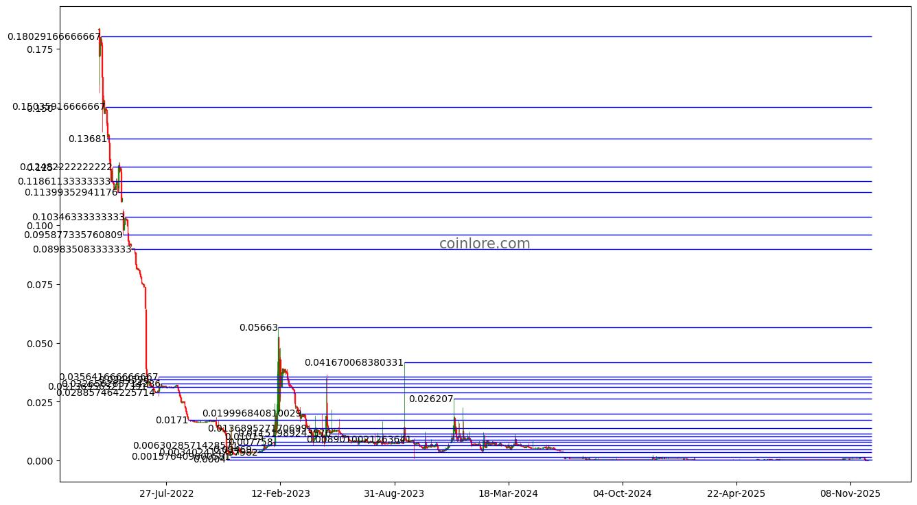 Solrise Finance уровни поддержки и сопротивления