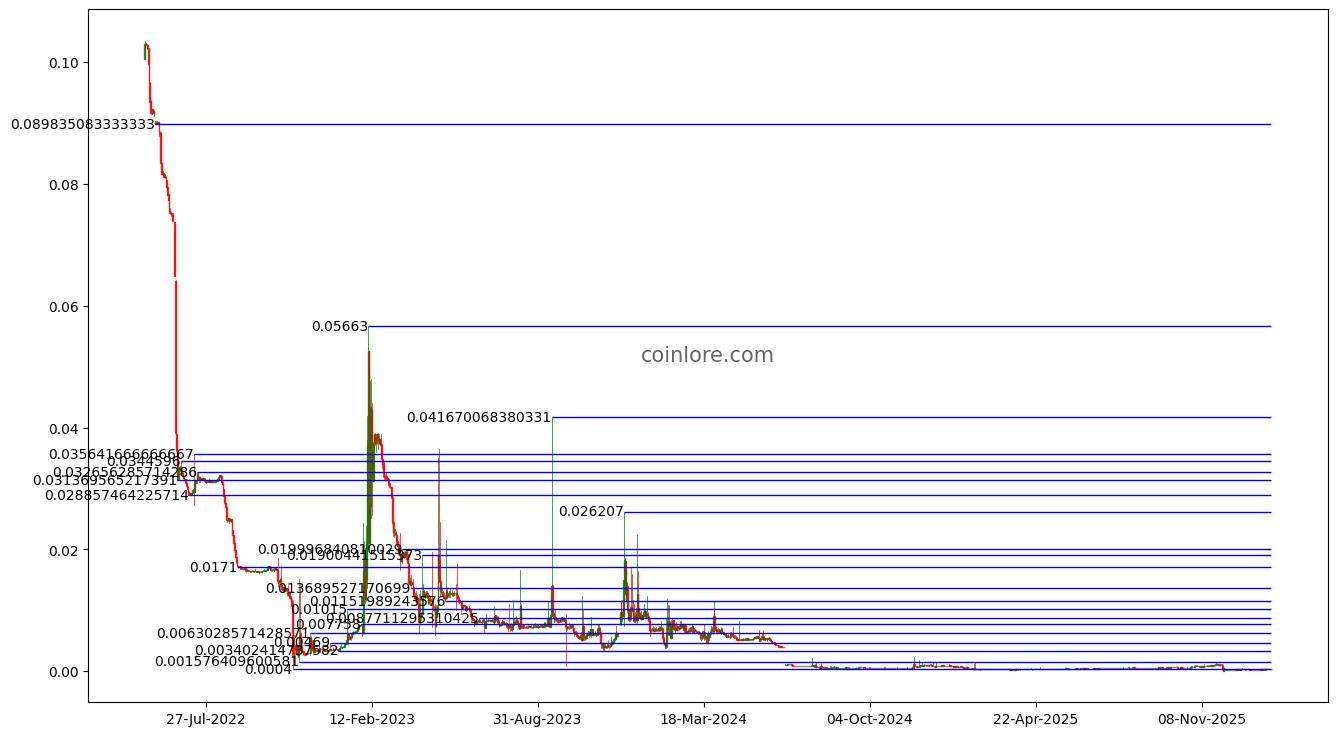 Solrise Finance уровни поддержки и сопротивления