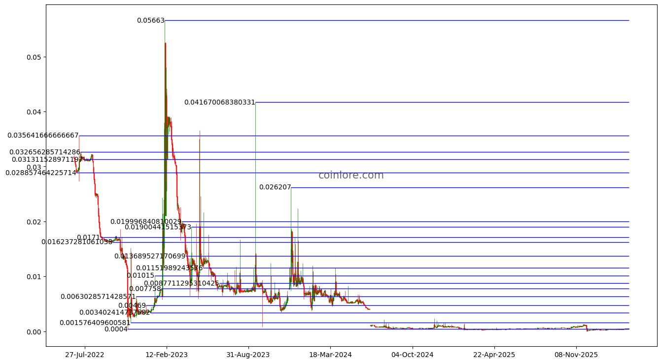 Solrise Finance уровни поддержки и сопротивления