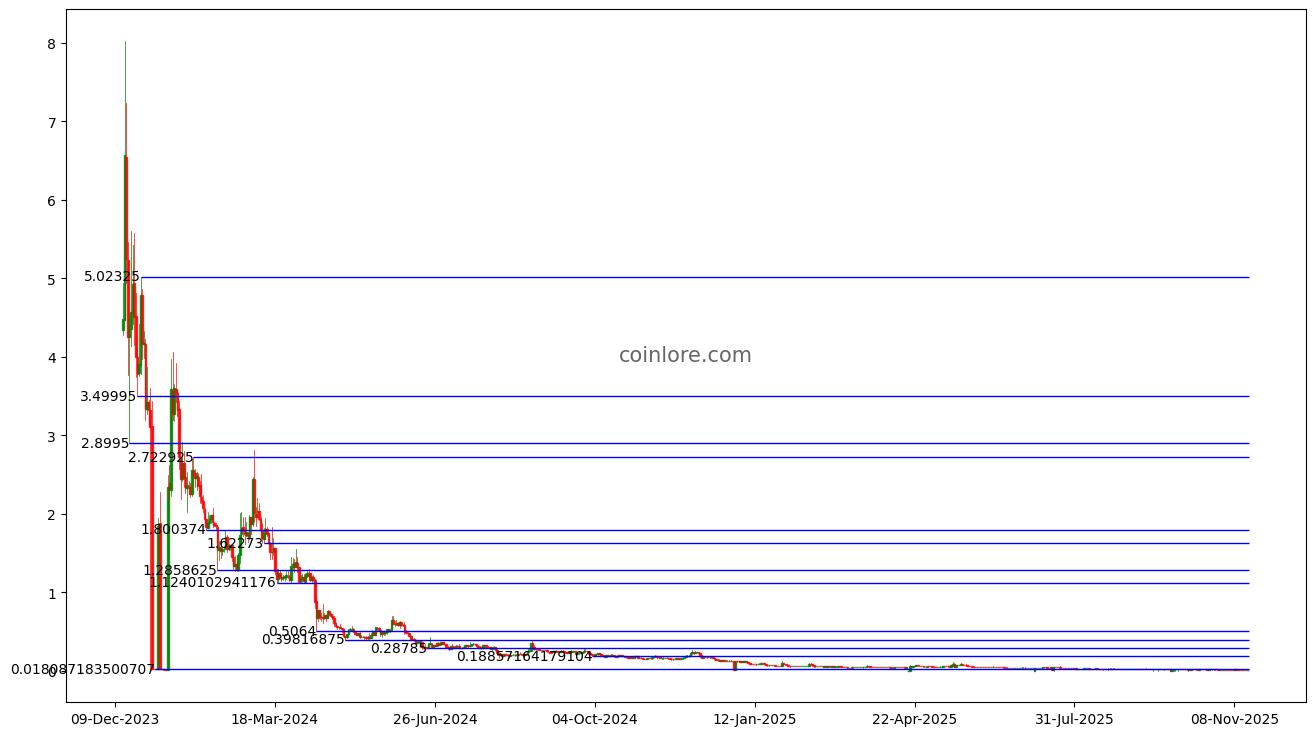 sols Support and resistance levels