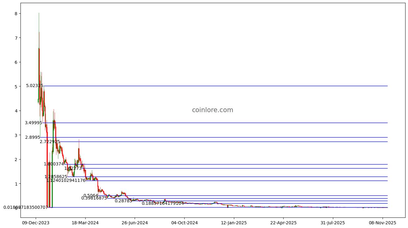 sols Support and resistance levels