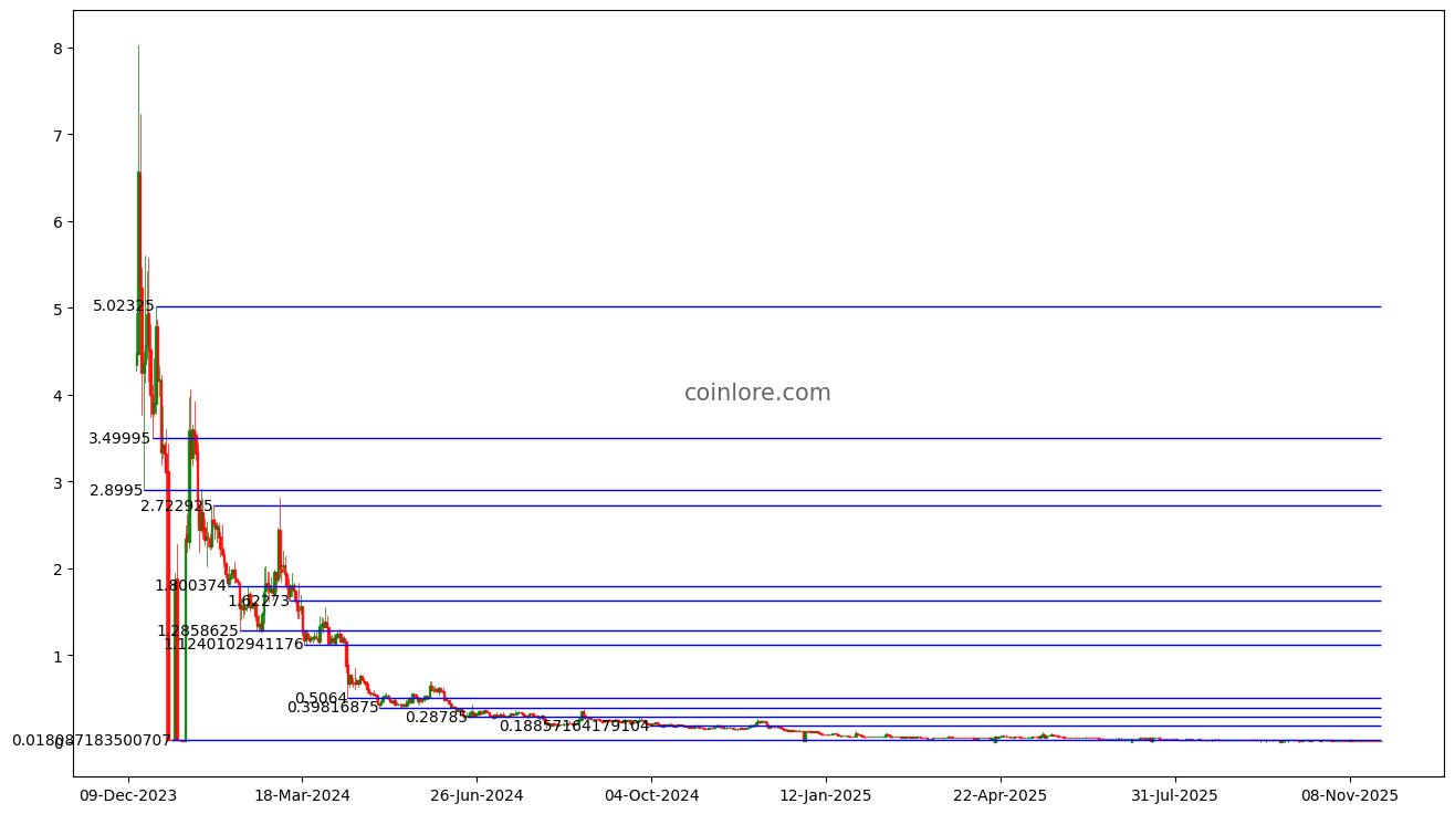sols Support and resistance levels
