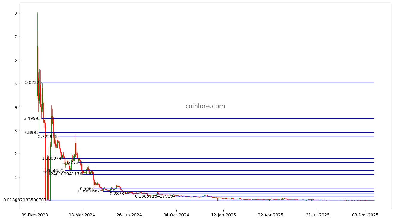 sols Support and resistance levels