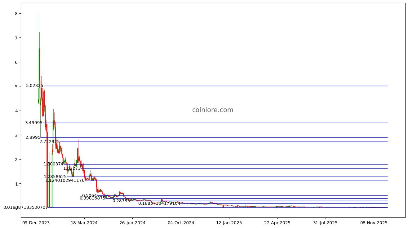 sols Support and resistance levels