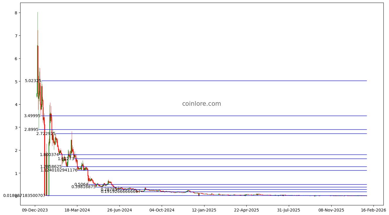 sols уровни поддержки и сопротивления