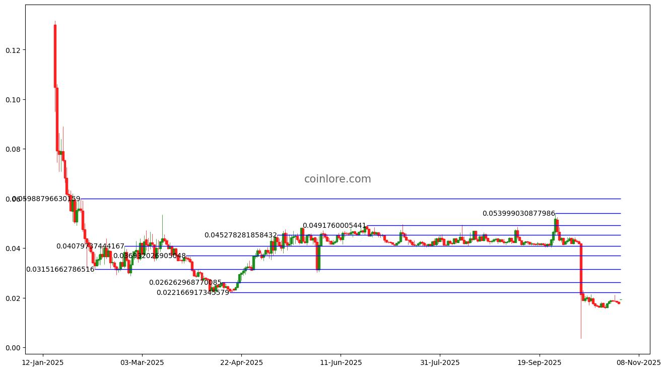 Solv Protocol Support and resistance levels