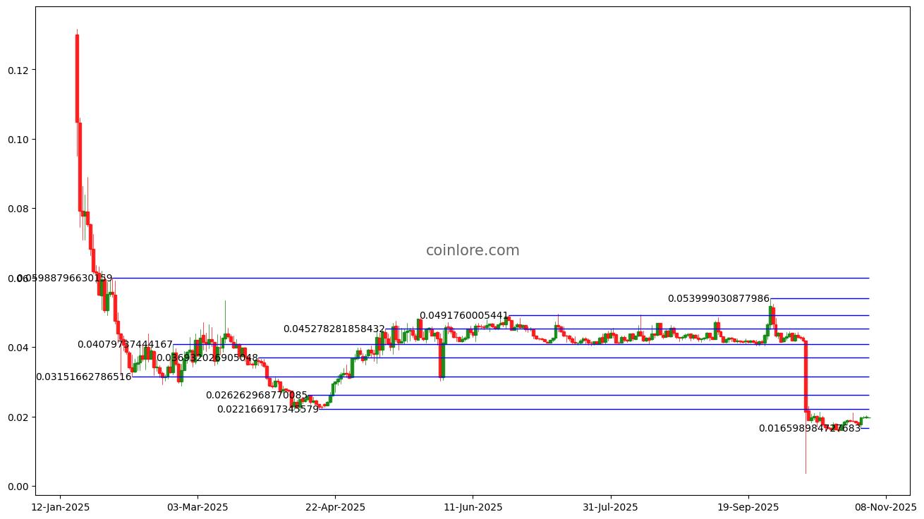 Niveles de soporte y de resistencia de Solv Protocol