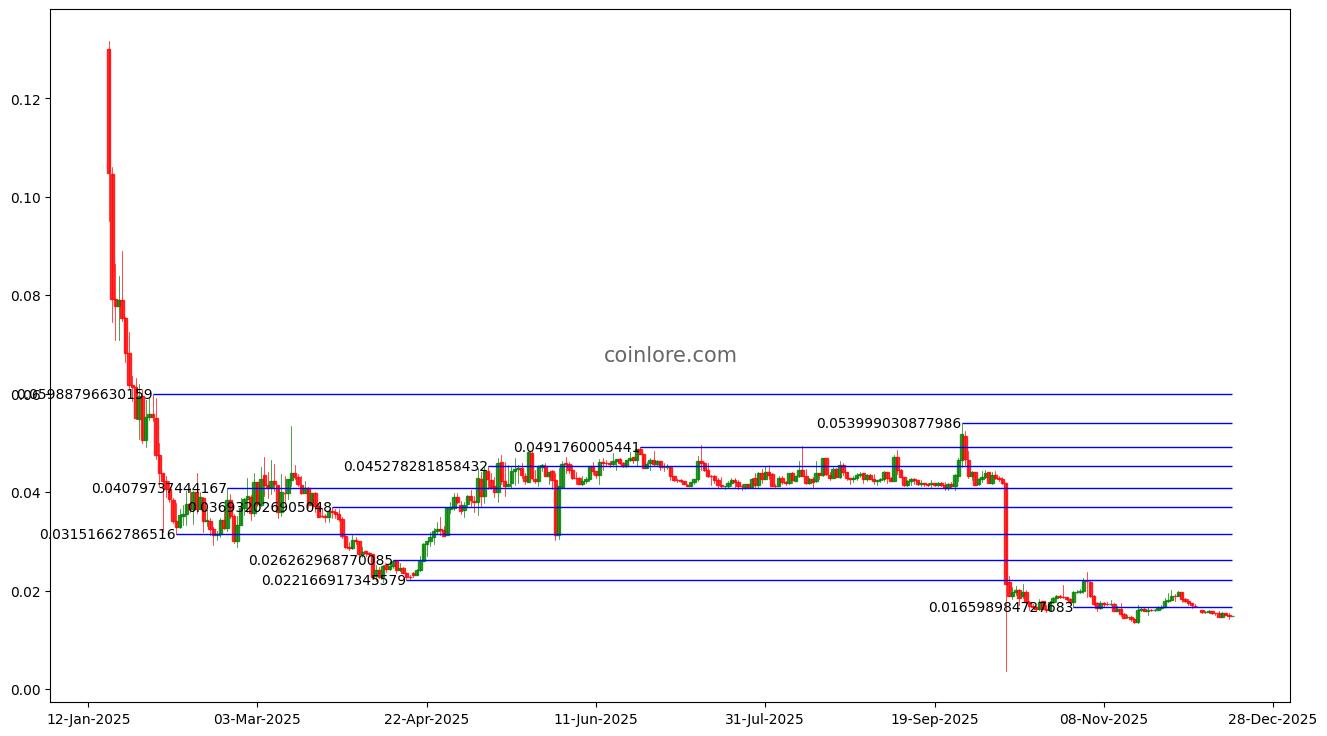 Solv Protocol уровни поддержки и сопротивления