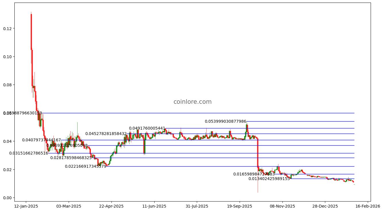Solv Protocol Destek ve Direnç Seviyeleri