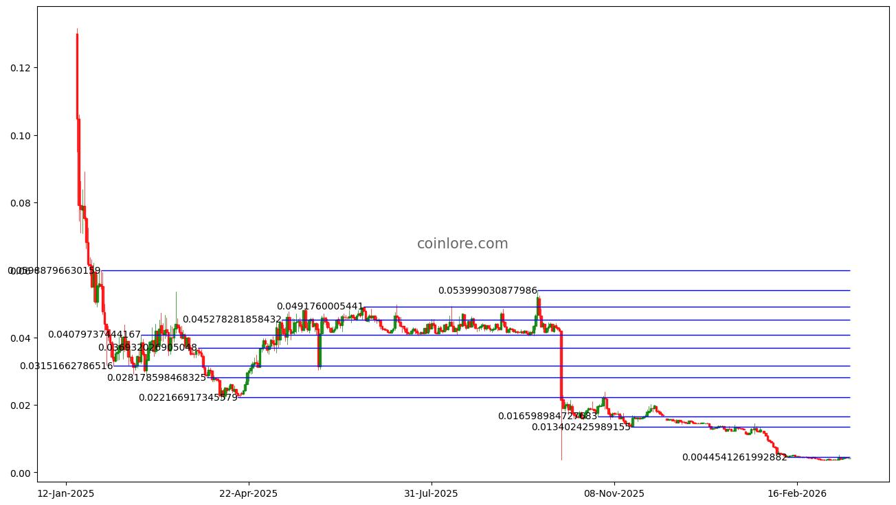 Solv Protocol Destek ve Direnç Seviyeleri