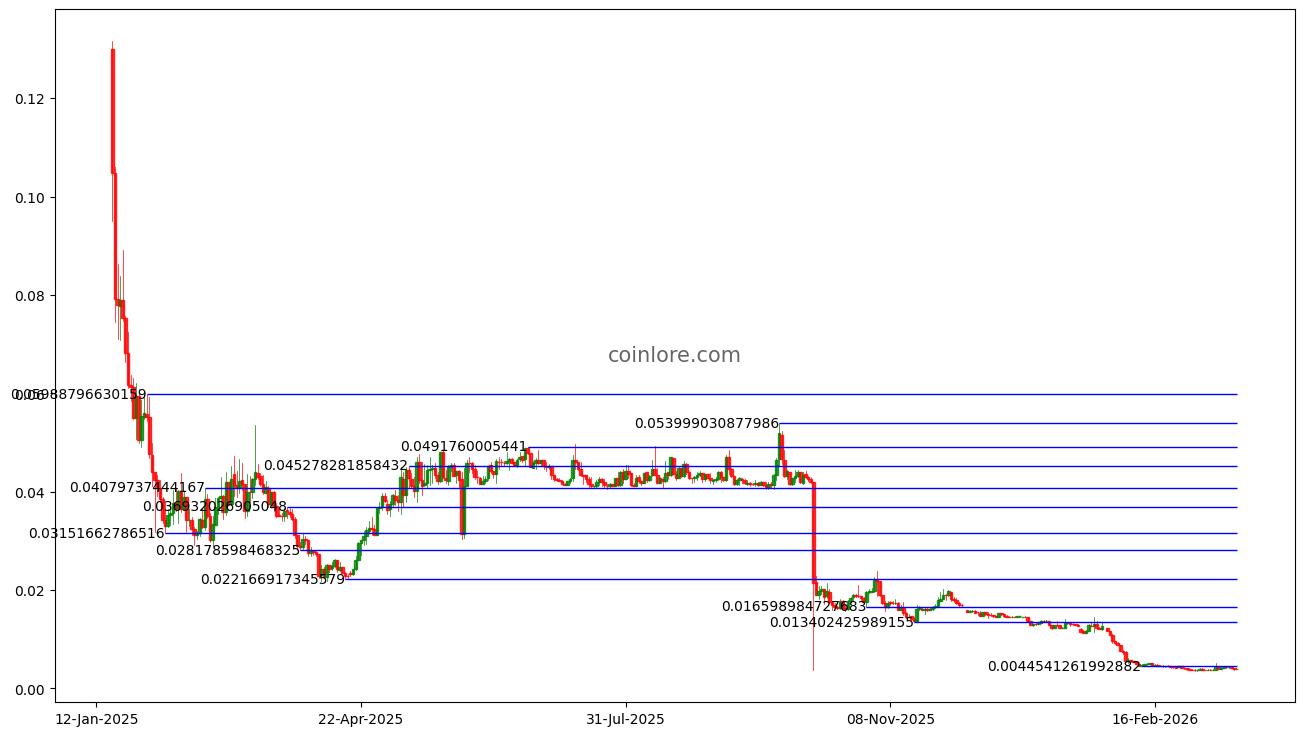 Niveles de soporte y de resistencia de Solv Protocol