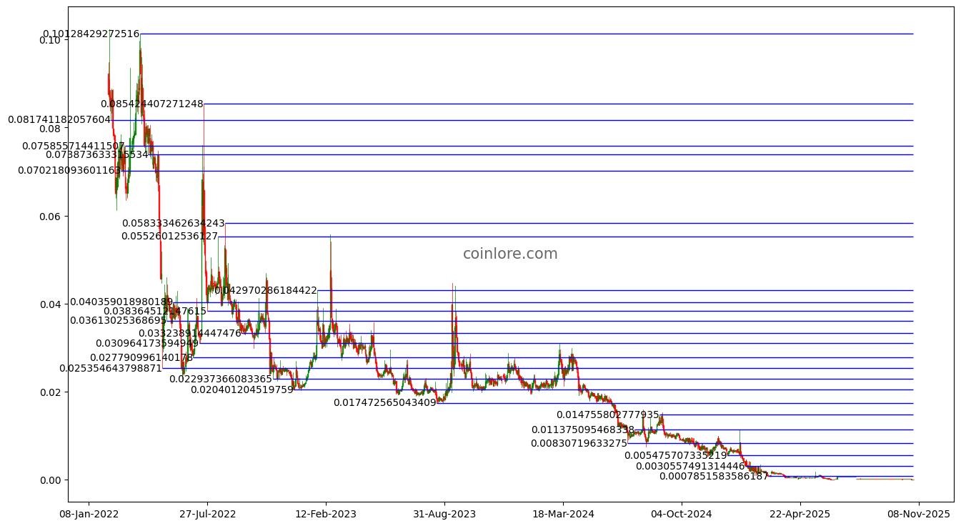 SOLVE Support- und Widerstandsniveaus