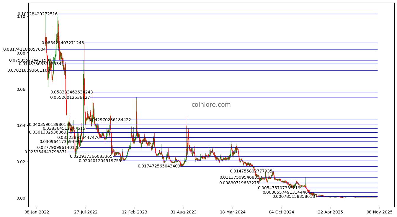 SOLVE Destek ve Direnç Seviyeleri