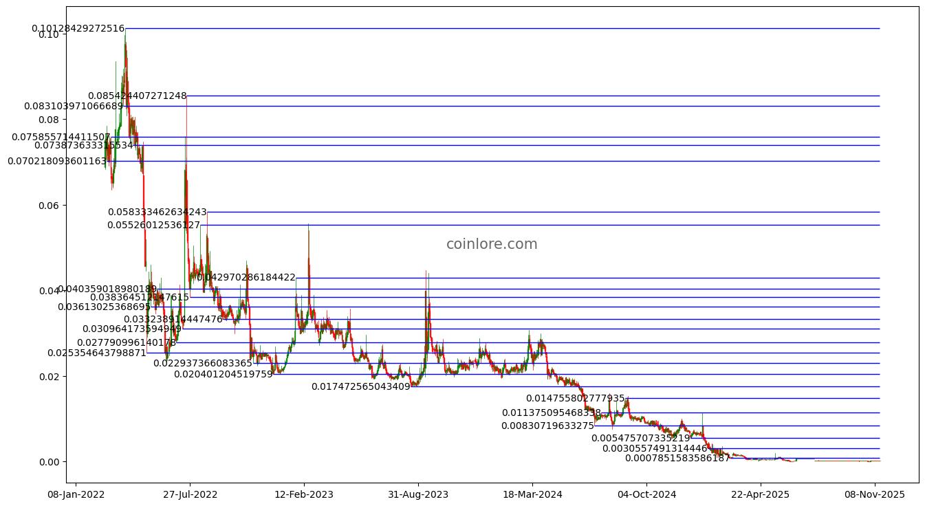 SOLVE Support and resistance levels
