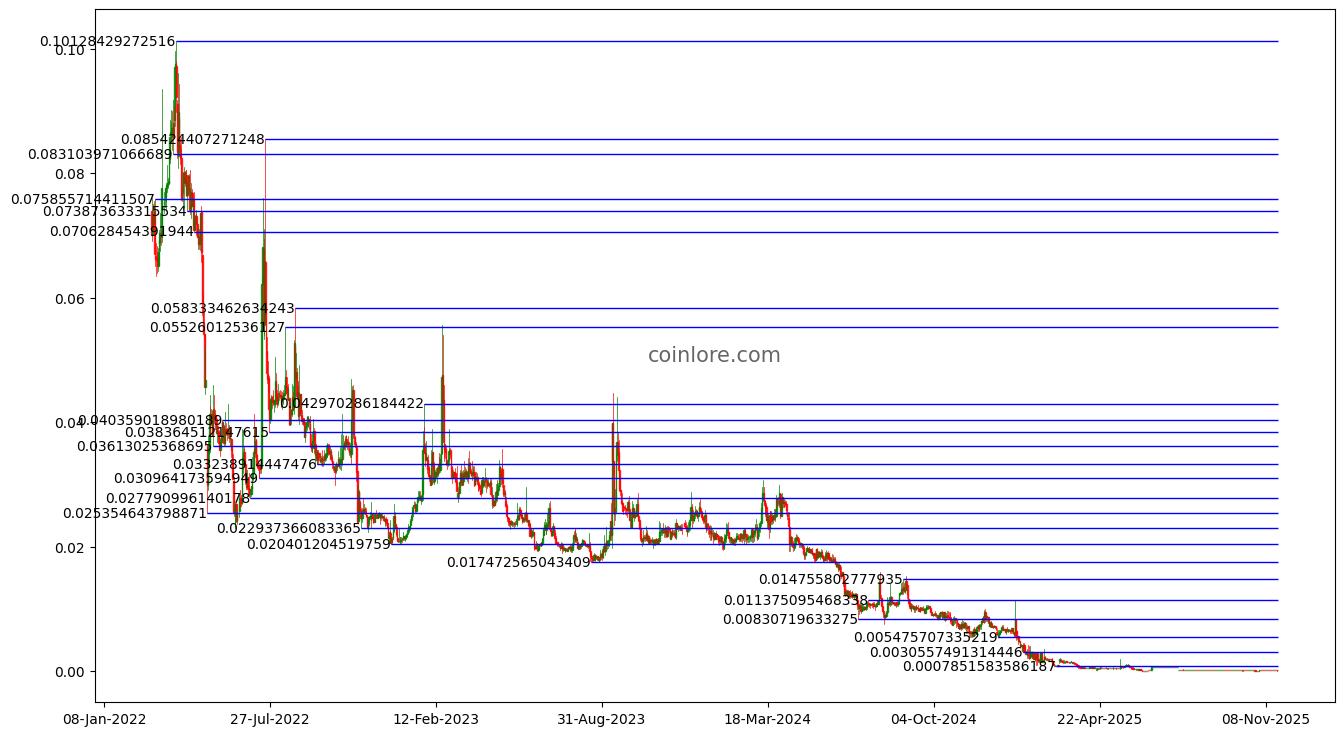 SOLVE Support and resistance levels