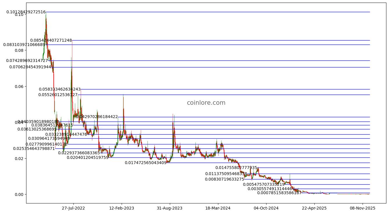 SOLVE Support and resistance levels