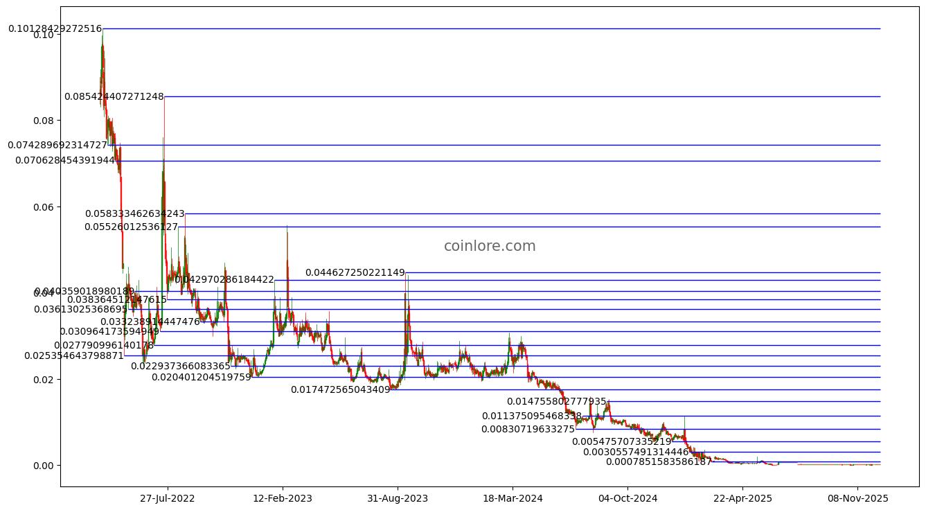 SOLVE уровни поддержки и сопротивления