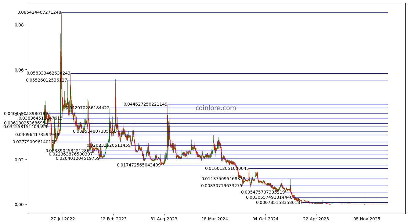 Niveles de soporte y de resistencia de SOLVE