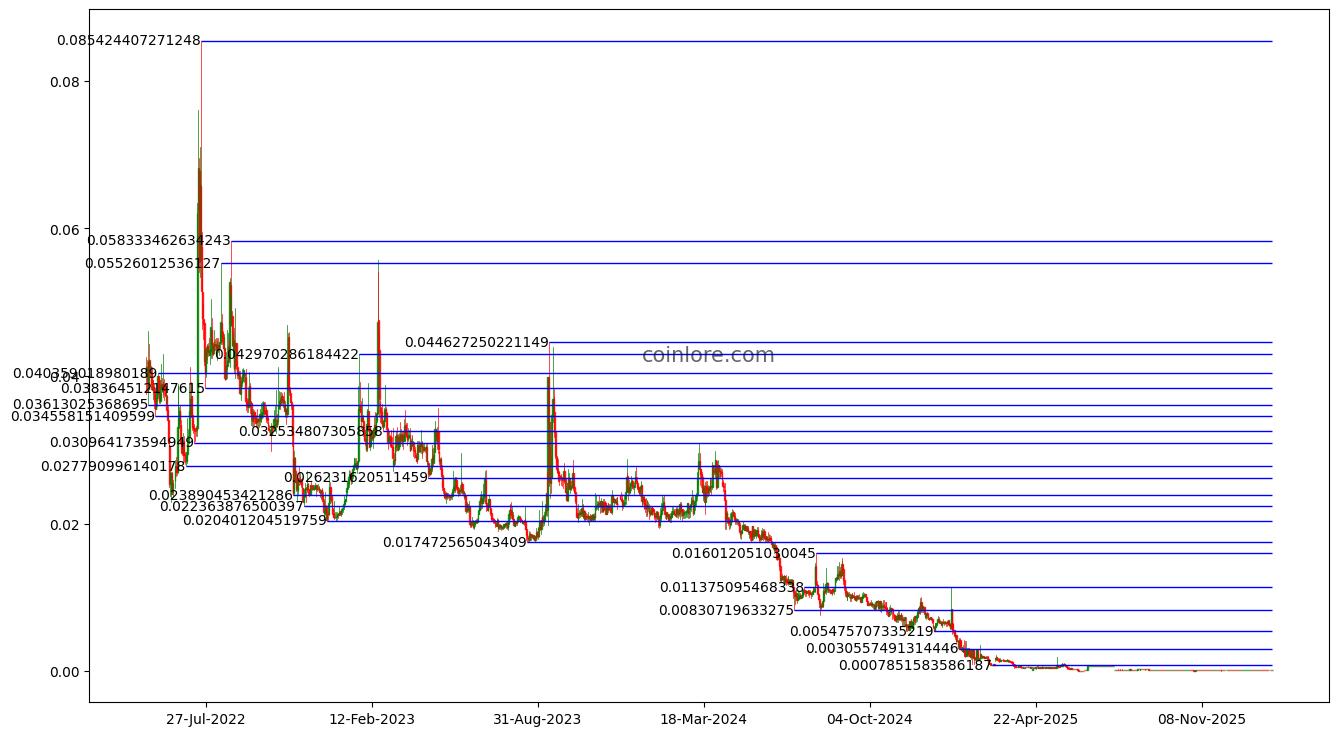 SOLVE уровни поддержки и сопротивления