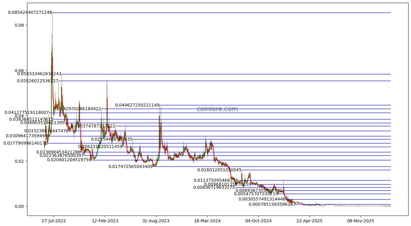 SOLVE Destek ve Direnç Seviyeleri