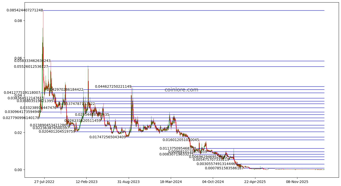 SOLVE уровни поддержки и сопротивления