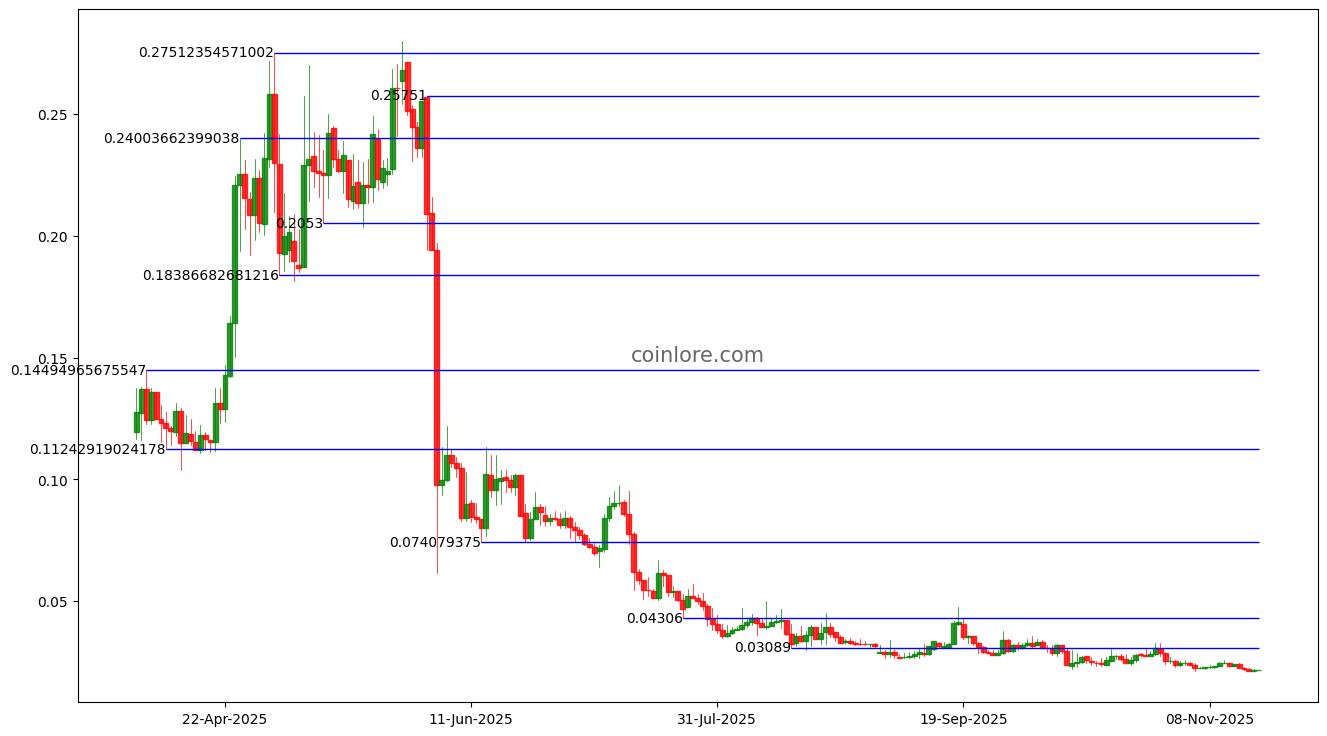 SOLVEX NETWORK Support and resistance levels