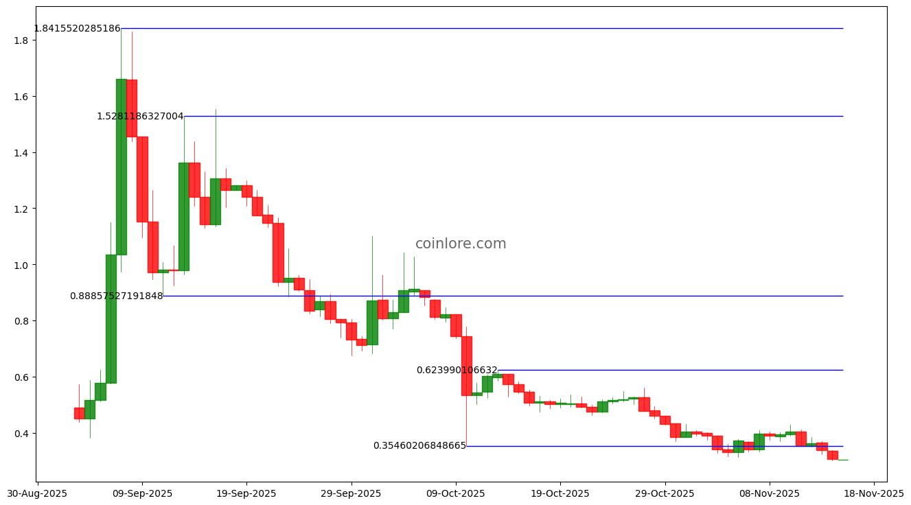 Somnia Support and resistance levels