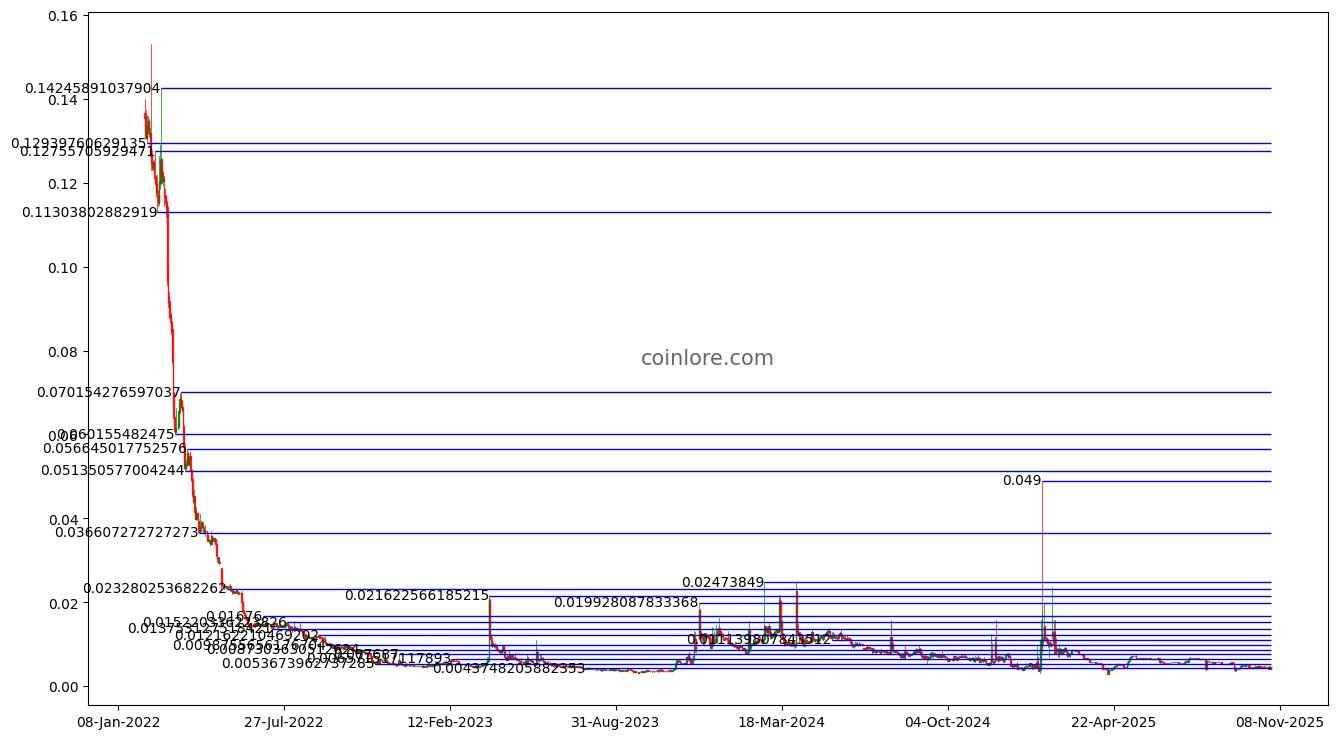SonarWatch уровни поддержки и сопротивления
