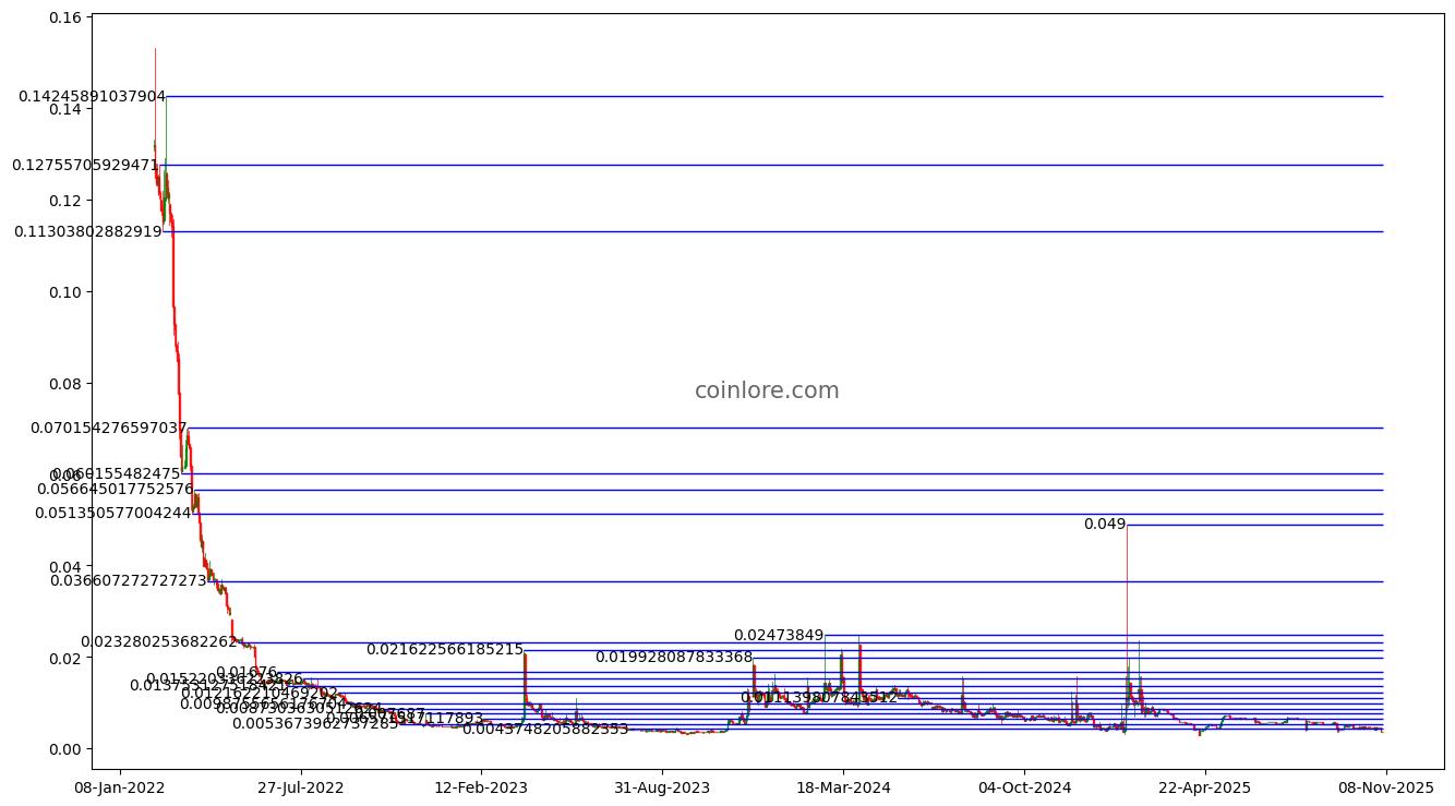 SonarWatch Support and resistance levels