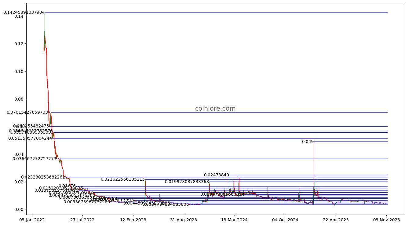 SonarWatch Support and resistance levels