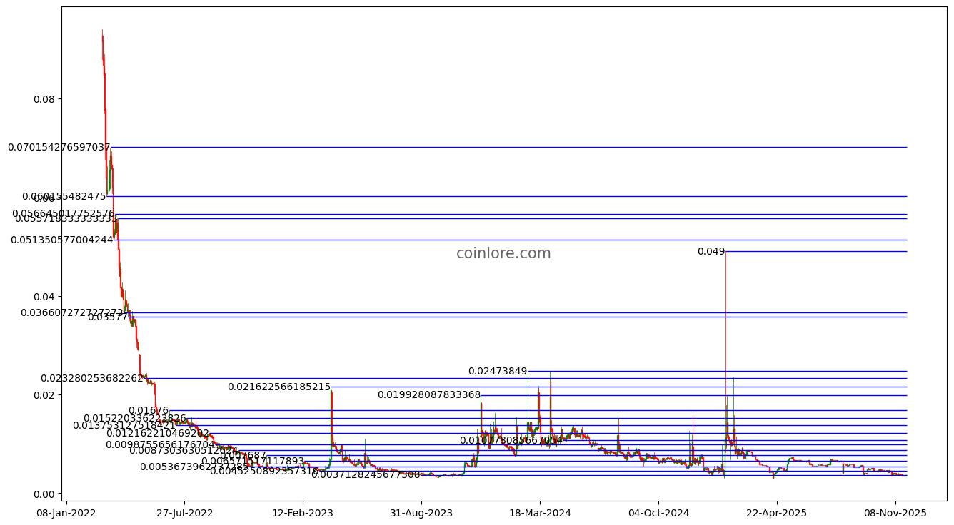 SonarWatch Support and resistance levels