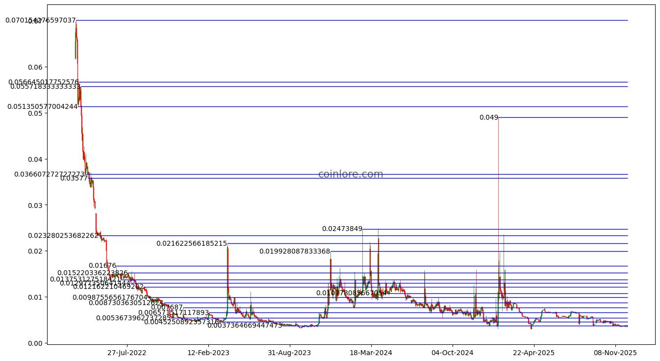 SonarWatch Support and resistance levels
