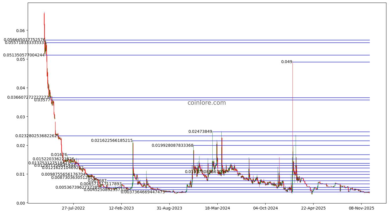 SonarWatch уровни поддержки и сопротивления
