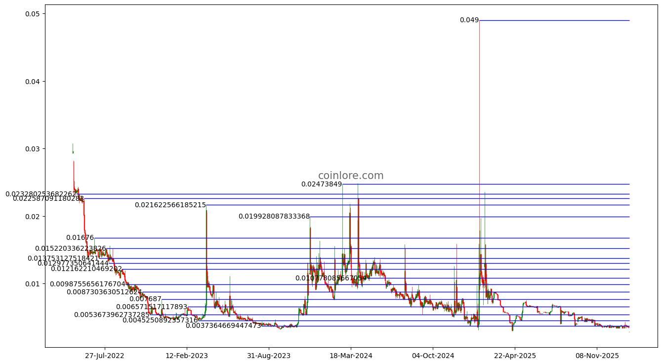 SonarWatch уровни поддержки и сопротивления