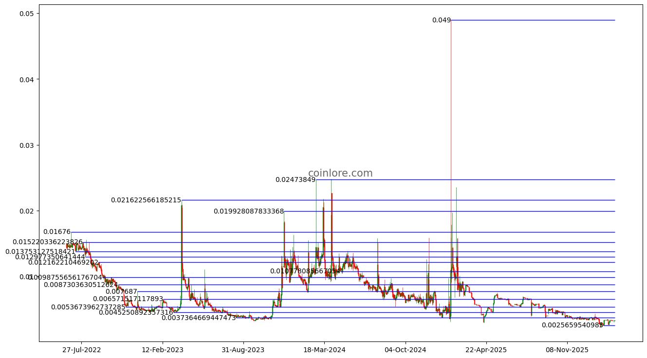 SonarWatch уровни поддержки и сопротивления