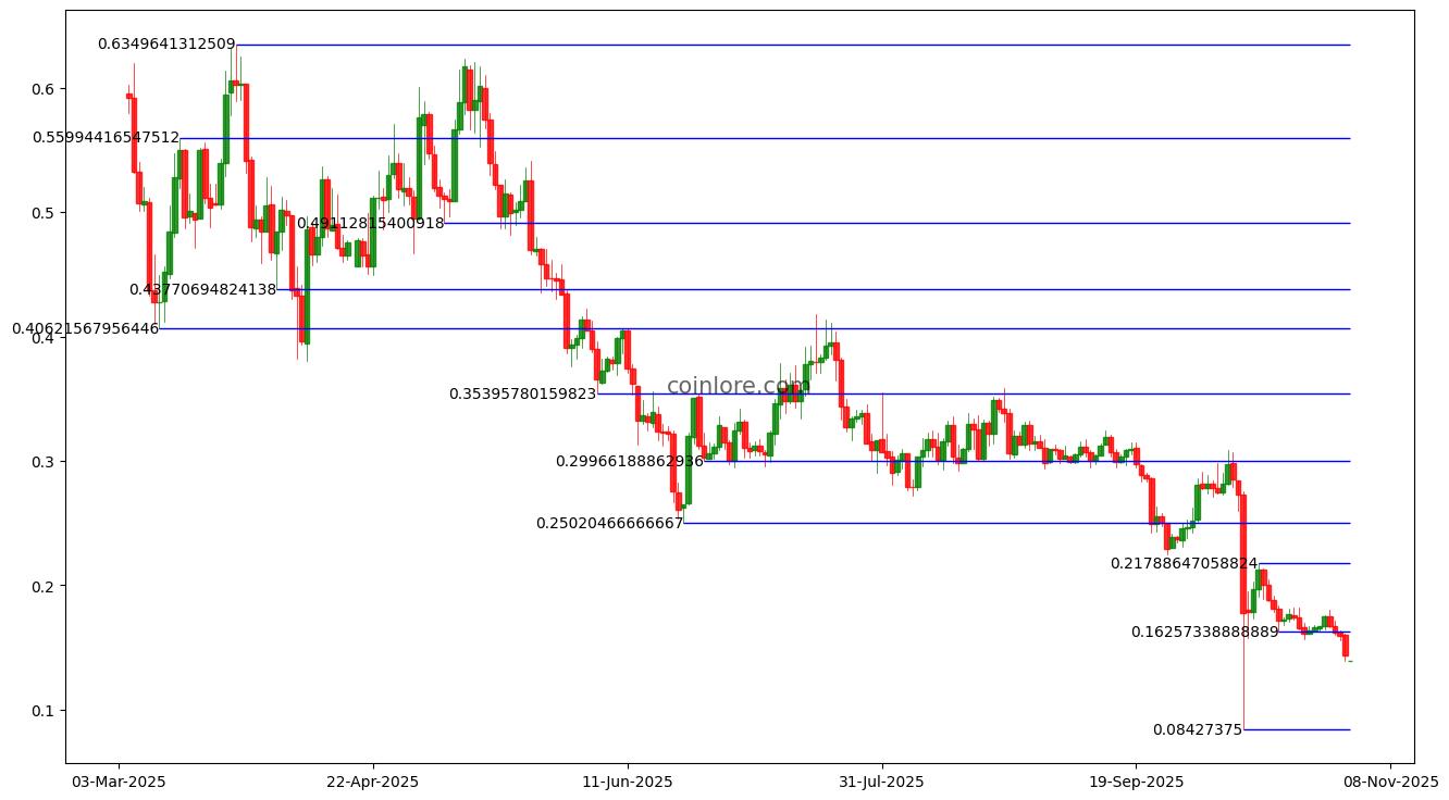 Sonic (prev. FTM) Support and resistance levels