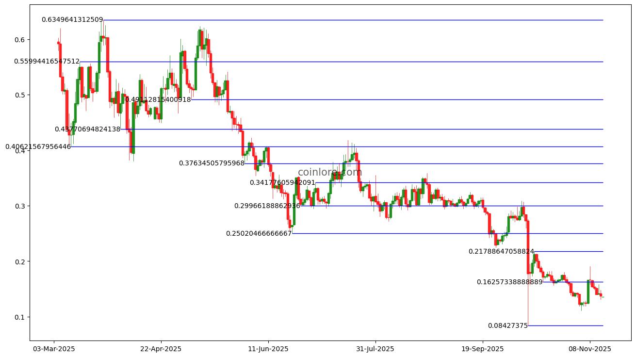 Sonic (prev. FTM) Support and resistance levels