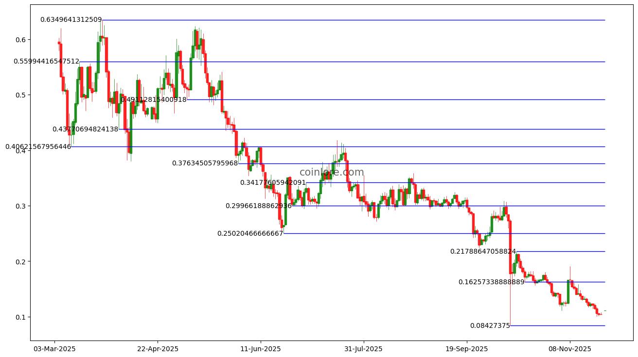 Sonic (prev. FTM) Support and resistance levels