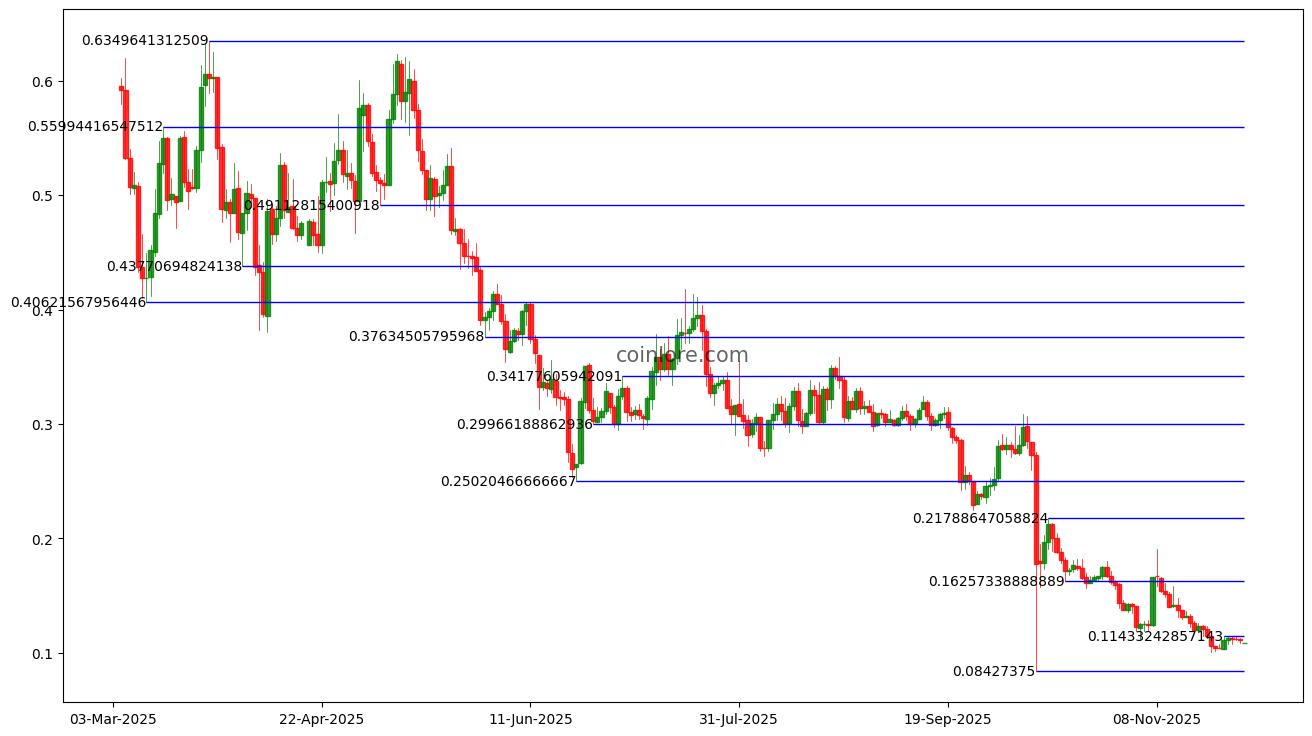 Sonic (prev. FTM) Support and resistance levels