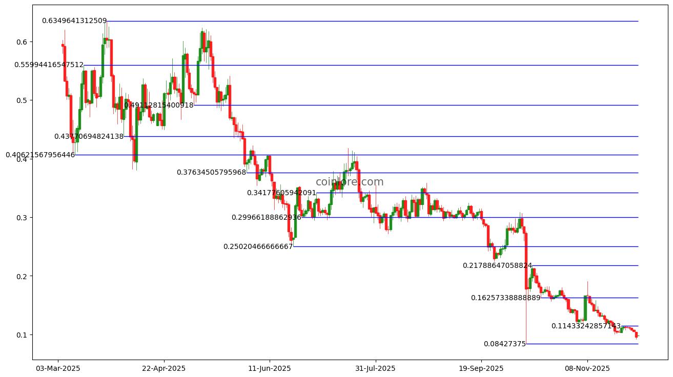 Sonic (prev. FTM) Support and resistance levels