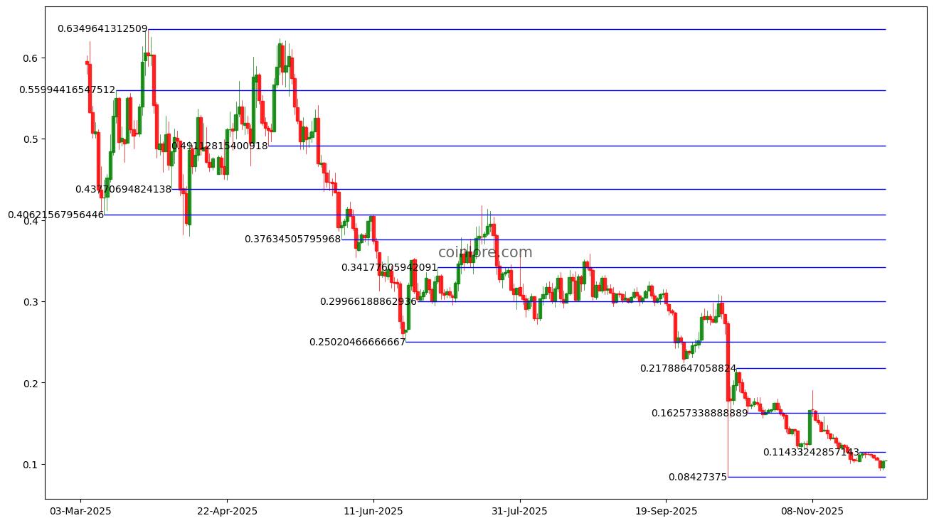 Sonic (prev. FTM) Support and resistance levels