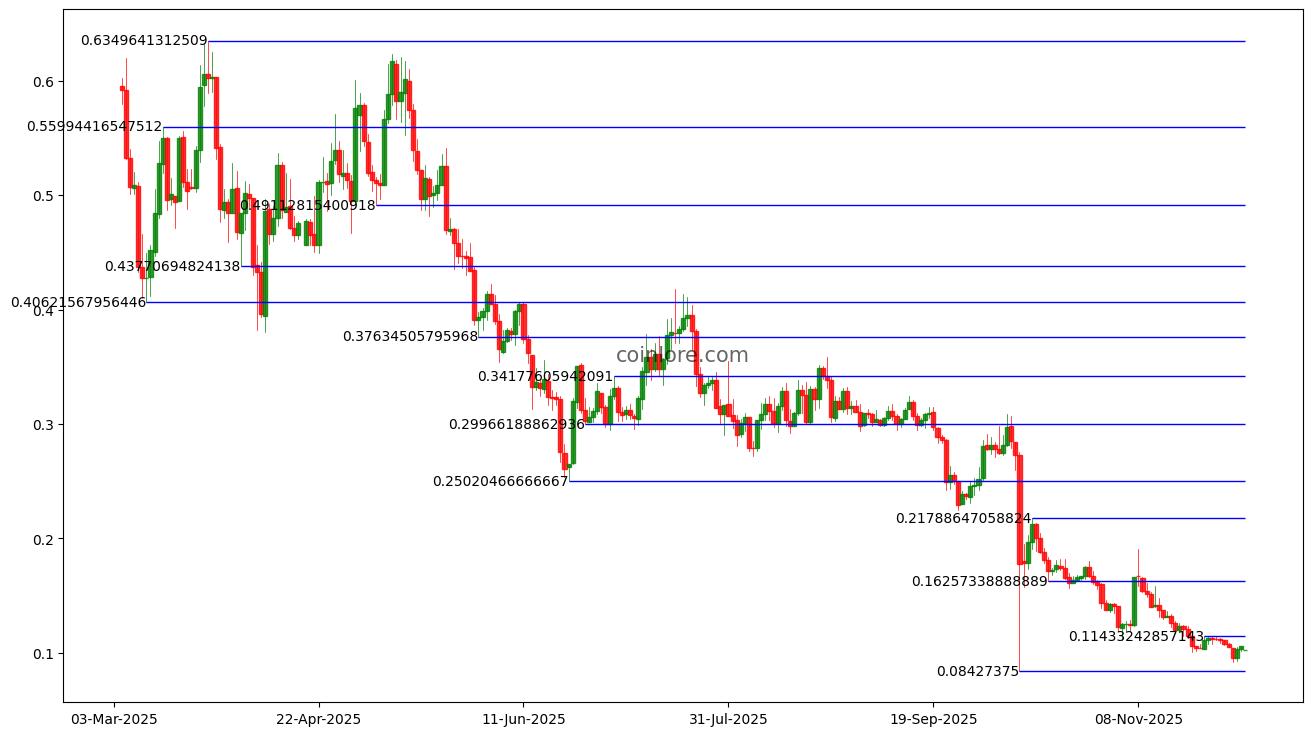 Sonic (prev. FTM) Support and resistance levels