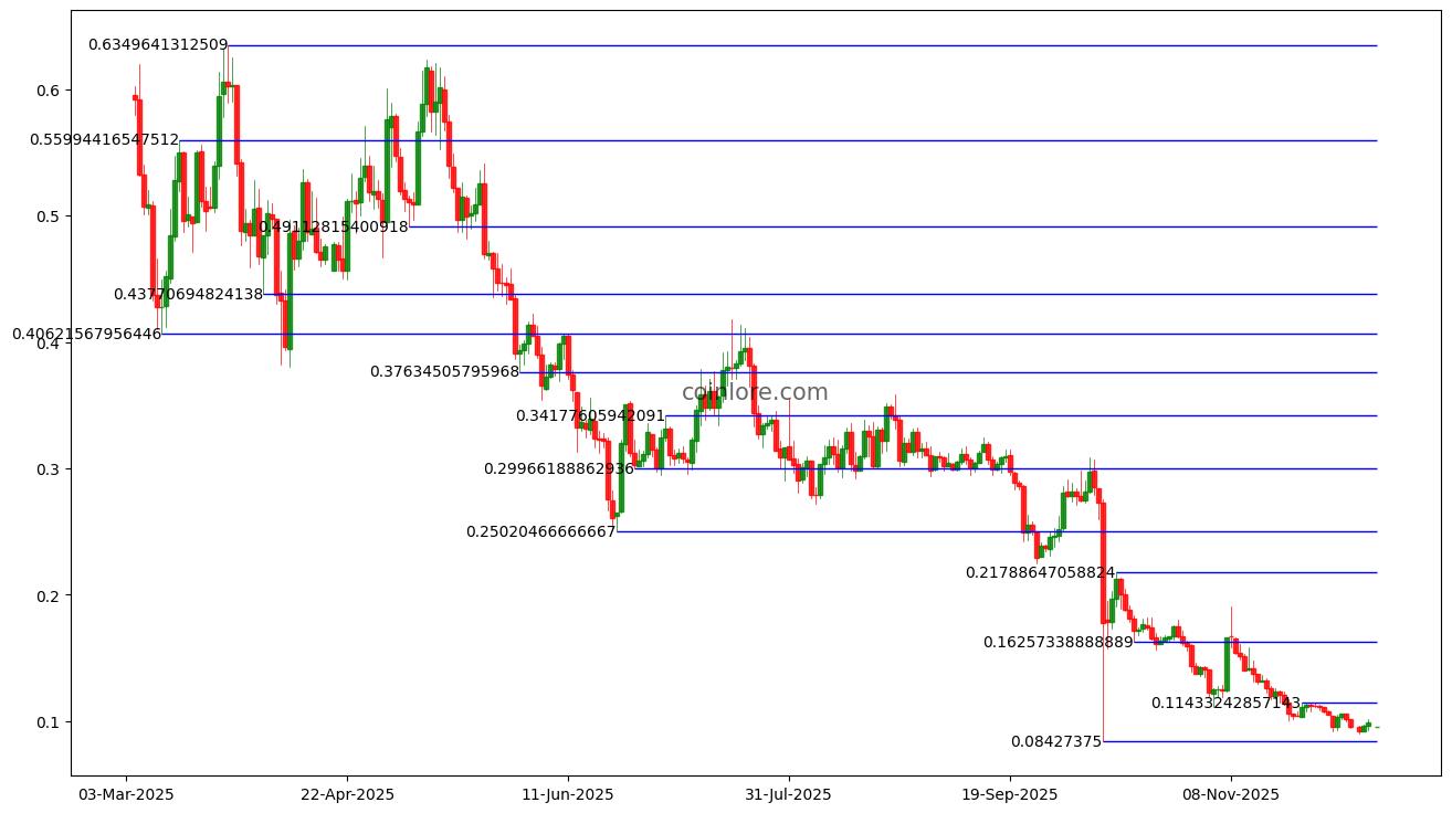 Sonic (prev. FTM) Support and resistance levels